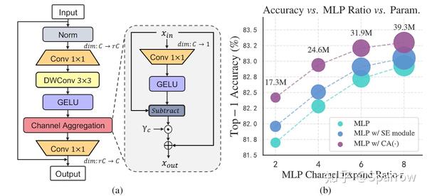 MogaNet：Efficient Multi-order Gated Aggregation Network - 知乎