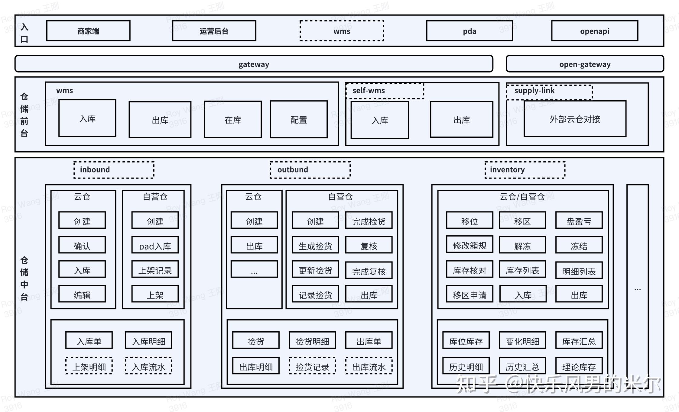 WMS架构设计 - 知乎
