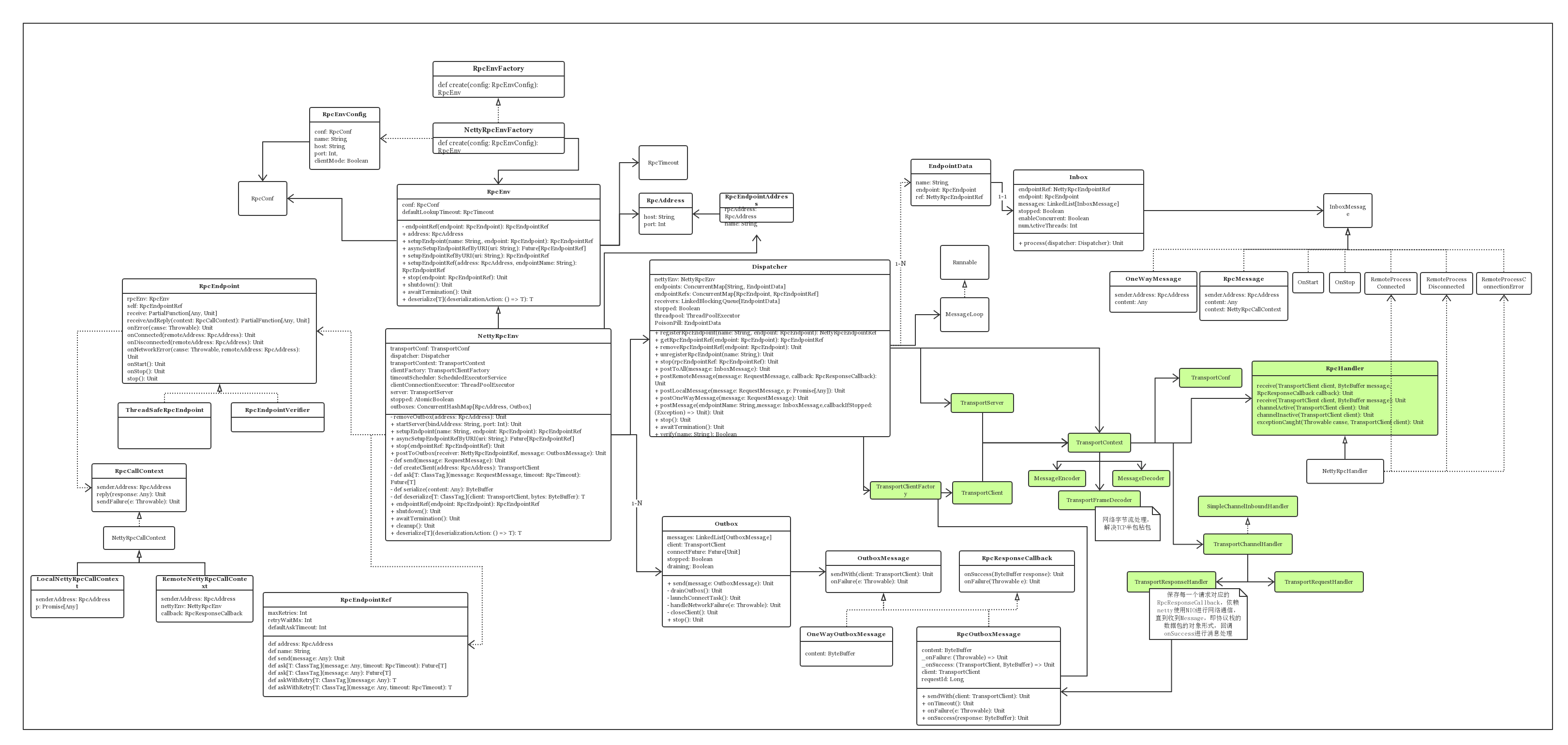 深入解析Spark中的RPC - 知乎