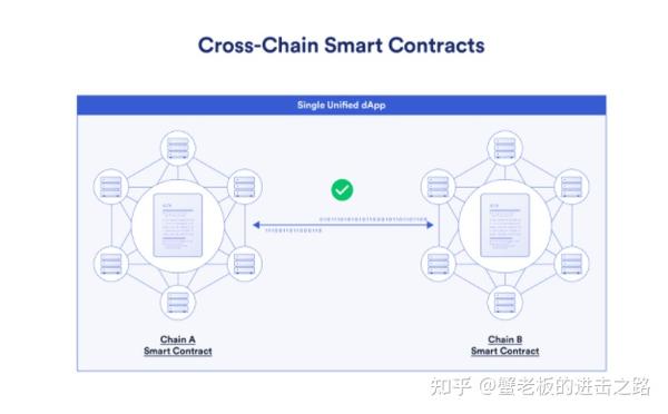 一文读懂跨链智能合约 知乎 