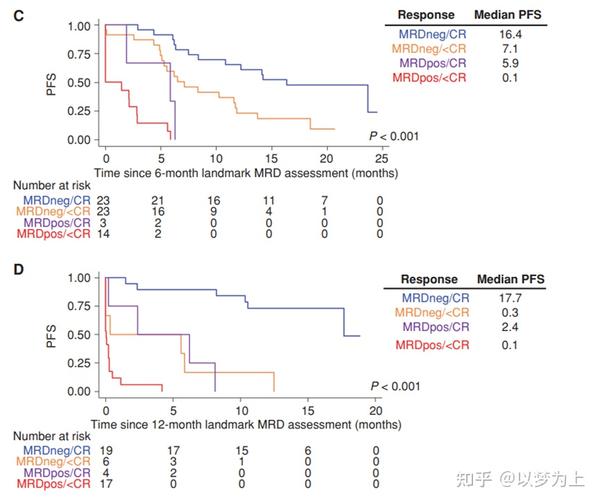 【血液科】多发性骨髓瘤疗效评估：MRD阴性与CR之间的不一致性 - 知乎
