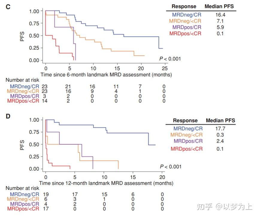 【血液科】多发性骨髓瘤疗效评估：MRD阴性与CR之间的不一致性 - 知乎