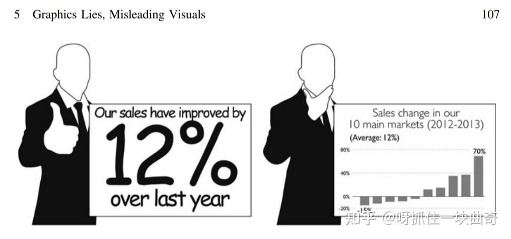 Reading Notes| Graphic Lies, Misleading Visuals - 知乎