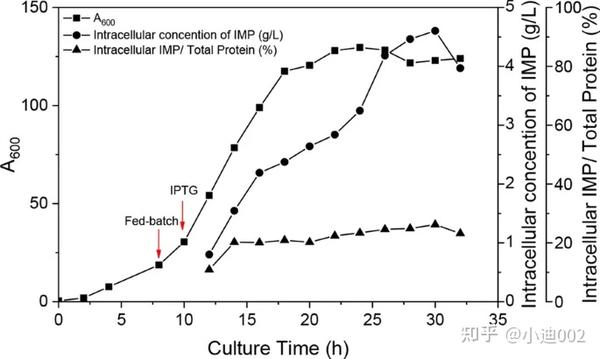 生物反应器应用 | 枯草芽孢杆菌T7异源蛋白高效表达系统 - 知乎