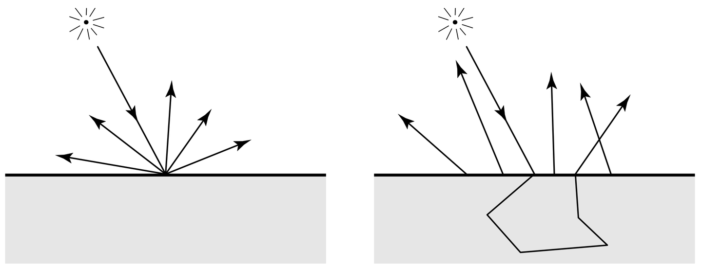 描述次表面散射（Subsurface Scattering）：BSSRDF 简介 - 知乎