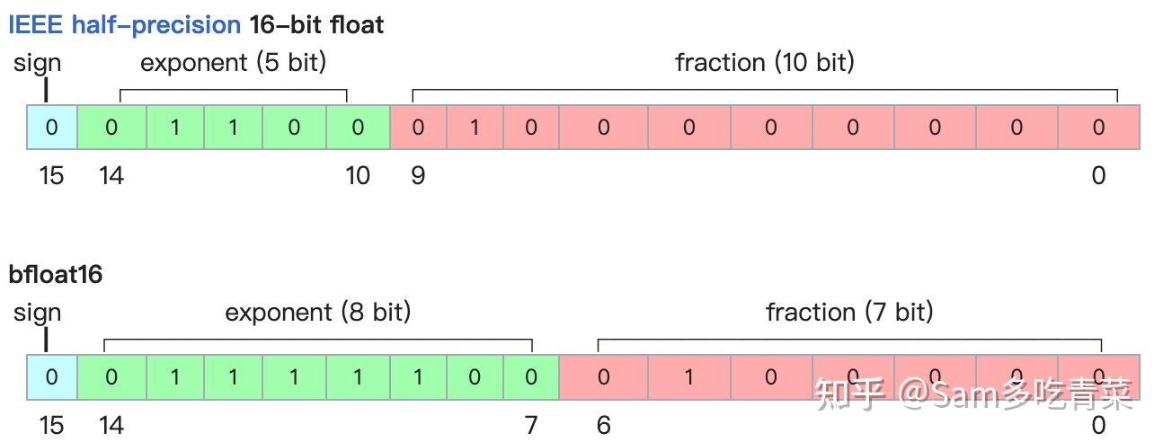 算法冷知识第6期——适合大模型训练的浮点格式BF16 - 知乎
