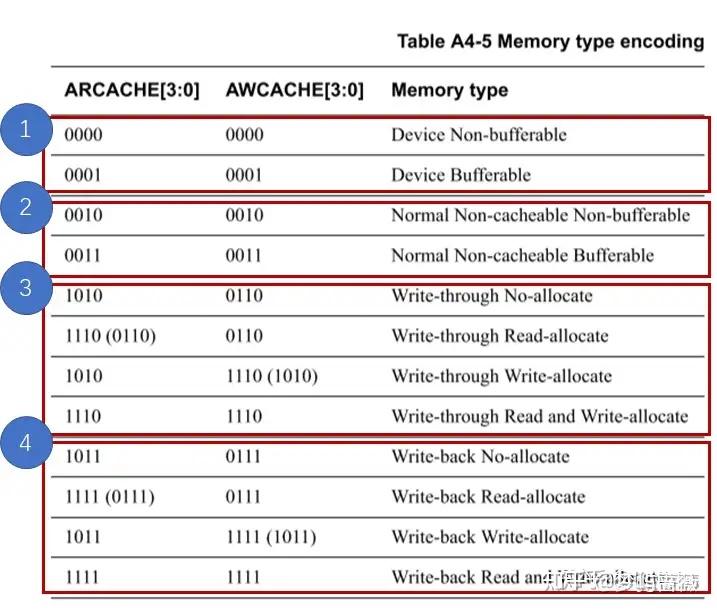AXI协议 axCache - 知乎