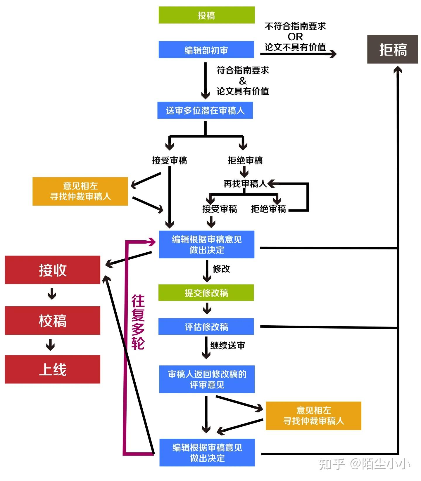 【IEEE审稿流程及状态】 - 知乎