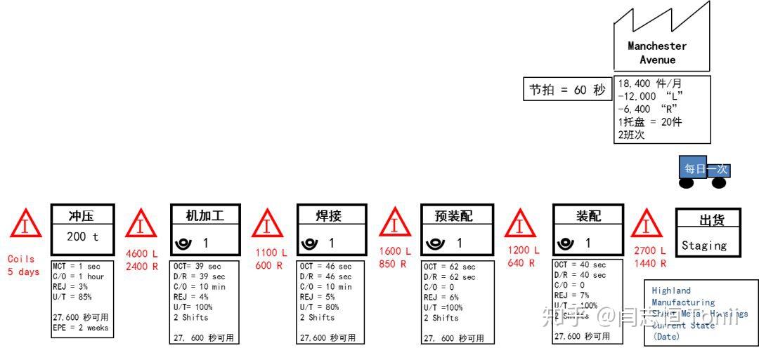 价值流图VSM精讲三 ——VSM当前图的绘制 - 知乎