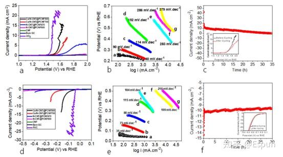 Co/N-CNT@PCNF的制备及其在能量存储与转化中的应用 - 知乎