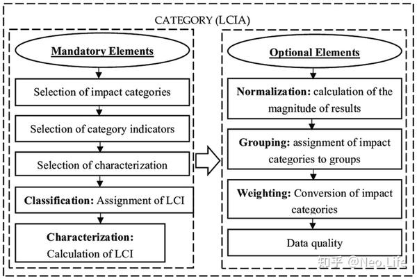 生命周期评估 (LCA) - 影响评估的步骤 (LCIA) - 知乎