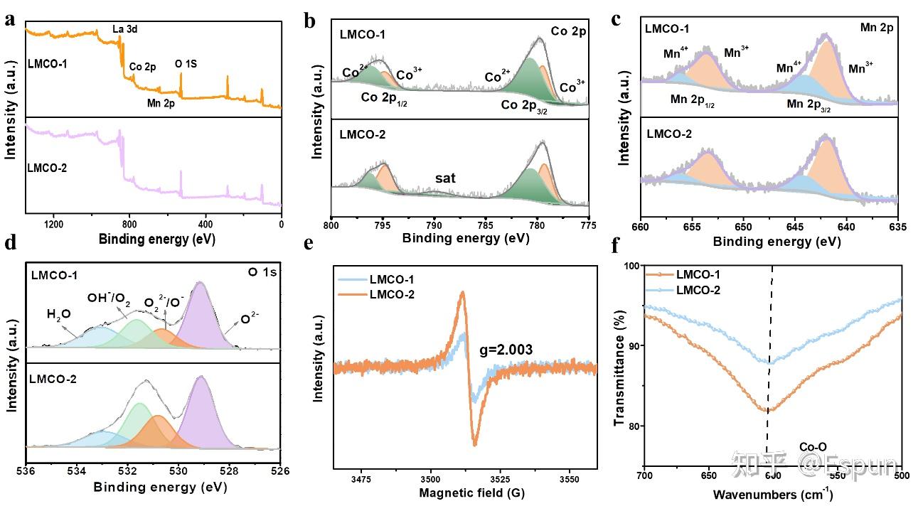内蒙古工业大学白杰教授&柳欢副教授：d带电子构型调控助力钙钛矿纳米纤维可逆氧电催化 - 知乎