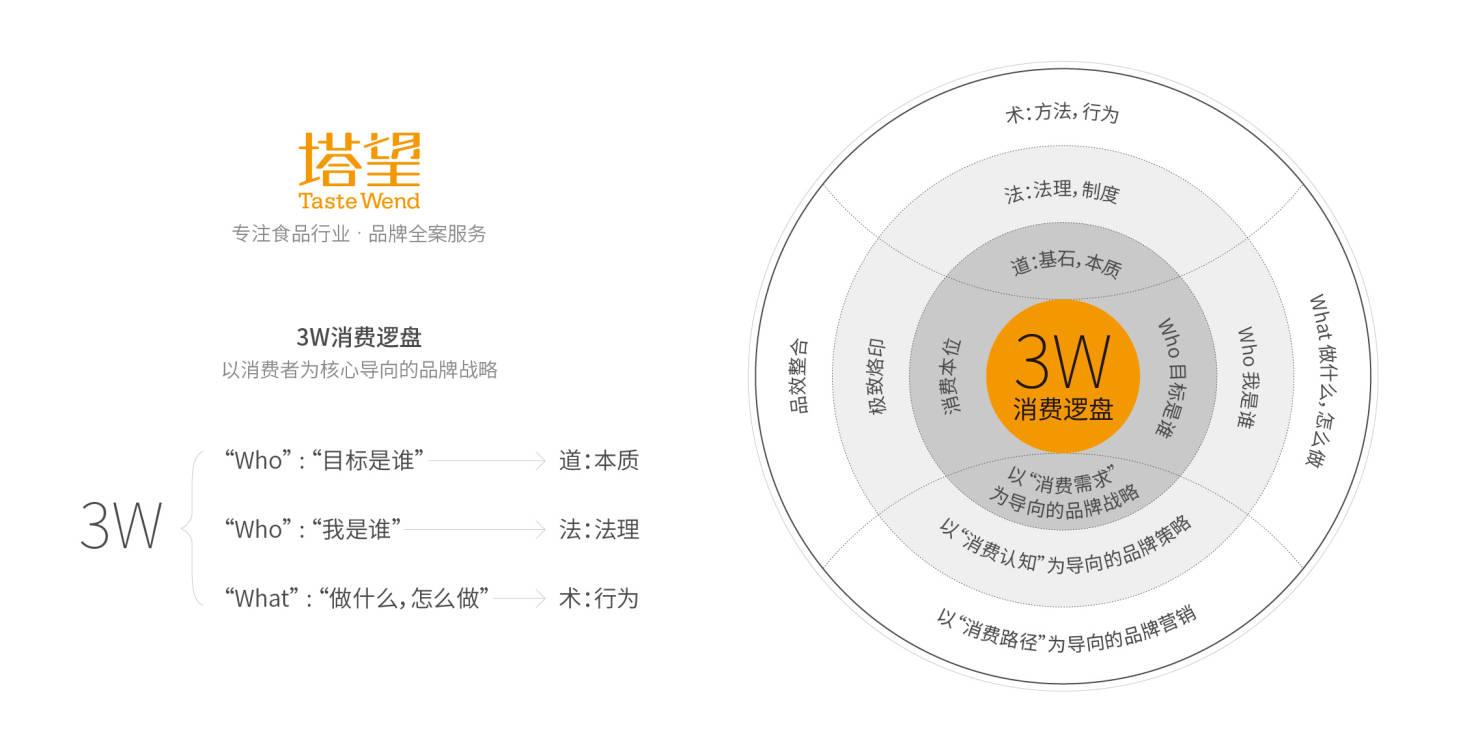 塔望品牌咨询｜食品品牌3W消费战略 - 知乎