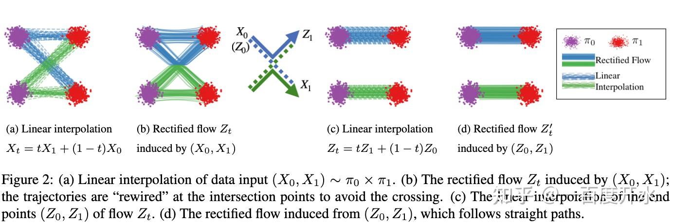 AIGC系列(2) - Rectified Flow - 知乎