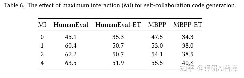AI Agent 在代码生成的实际场景落地的核心论文——《Self-collaboration Code Generation via ChatGPT》 - 知乎