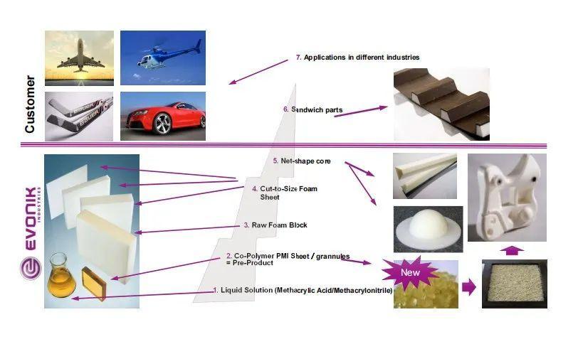 “轻且不损失质量”PMI泡沫——新晋复合夹层结构芯材 - 知乎