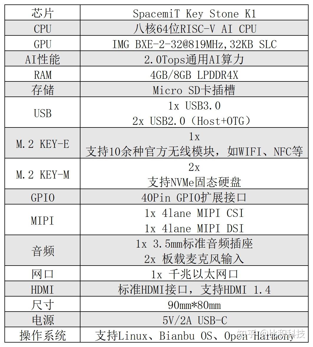 Bit-Brick k1开发板，基于8核RISC-V AI CPU，采用全开源设计，适用于多种应用领域 - 知乎