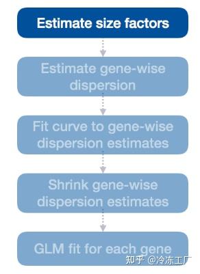 RNA-seq 详细教程：详解DESeq2流程（9） - 知乎