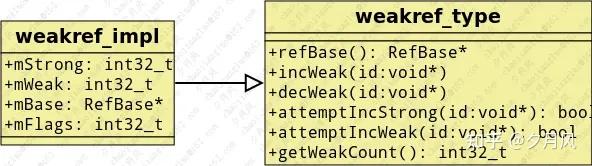 Android智能指针RefBase、sp、wp解析 - 知乎