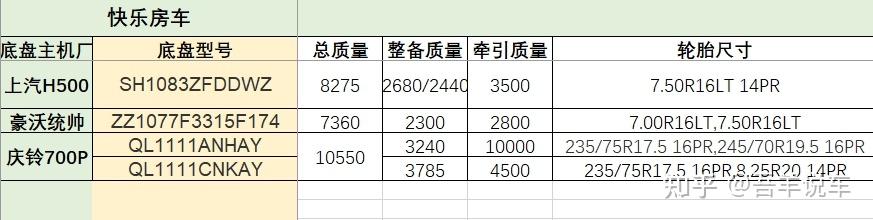 轻卡房车底盘三选一：庆铃700P，上汽跃进H500，豪沃统帅 - 知乎