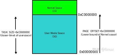 浅谈Linux 中的进程栈、线程栈、内核栈、中断栈 - 知乎