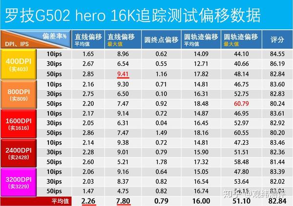 《GWT报告篇69》更新到25K，罗技G502 HERO精准度更好了么？ - 知乎