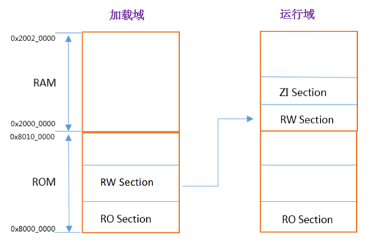 【STM32H7教程】第26章 STM32H7的TCM，SRAM等五块内存的超方便使用方式 - 知乎