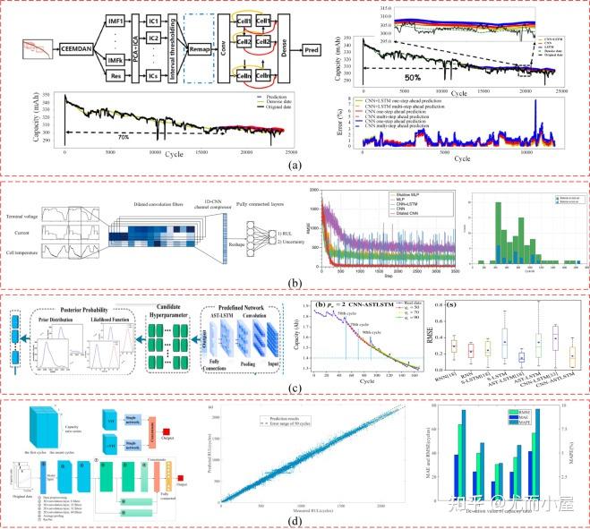 深度学习在Li电池RUL、SOH和电池热管理中的研究进展与应用 - 知乎