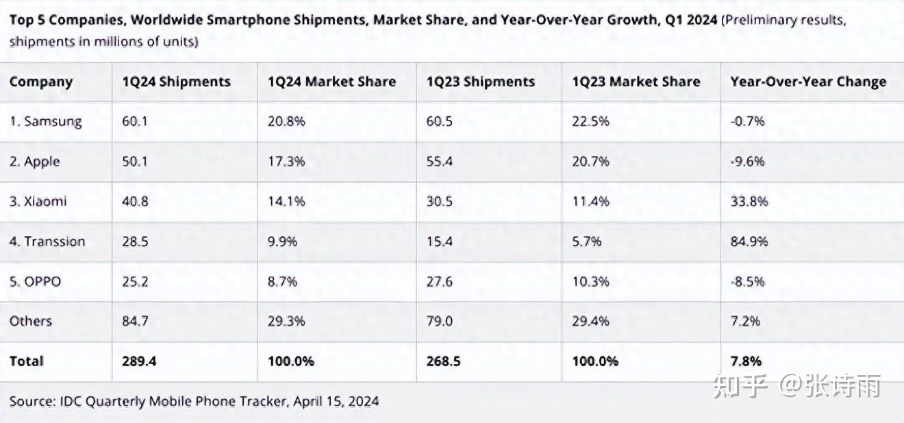 2024Q1全球智能手机出货量排名公布，vivo出海遇阻沦为“others” - 知乎