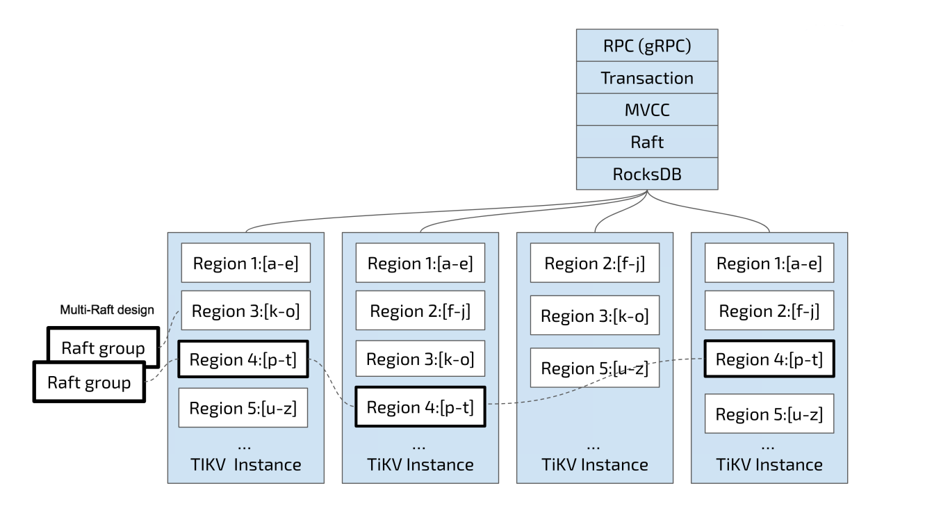一文读懂分布式数据库TiDB存储引擎原理 - 知乎