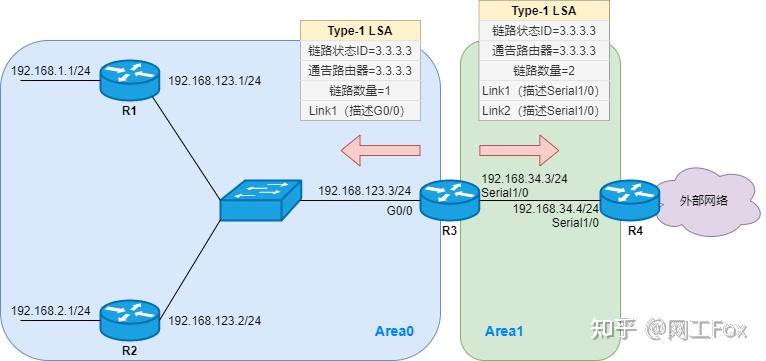 图解 OSPF ：什么是 LSA ? - 知乎