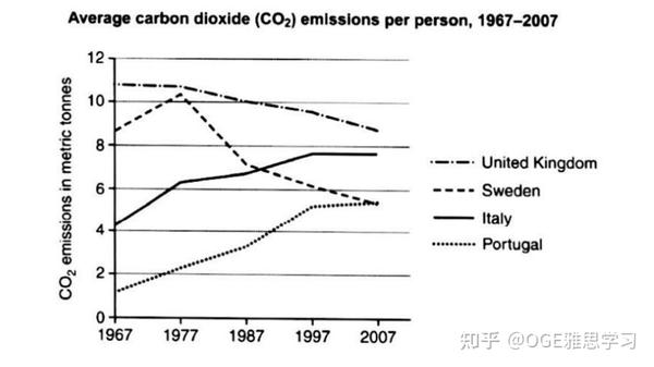 雅思9分曲线图小作文|1967年至2007年期间英国、瑞典、意大利及葡萄牙欧洲四国的人均二氧化碳排放量 - 知乎