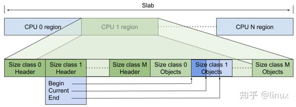内存分配器：TCMalloc 基本设计原理详解 - 知乎