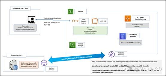 【Moldex3D 2024】云端计算之Linux- 在 AWS 上的丛集部署手动步骤及安装前准备 - 知乎
