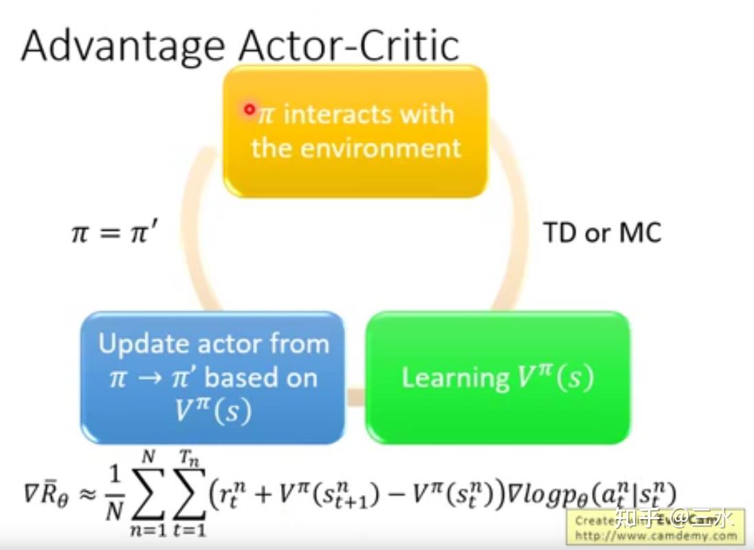 深度强化学习DRL笔记【2 Actor-Critic】 - 知乎