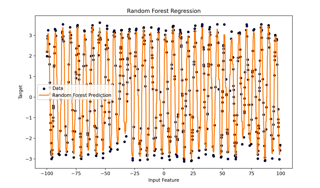 The Flowchart Of Random Forest Rf For Regression