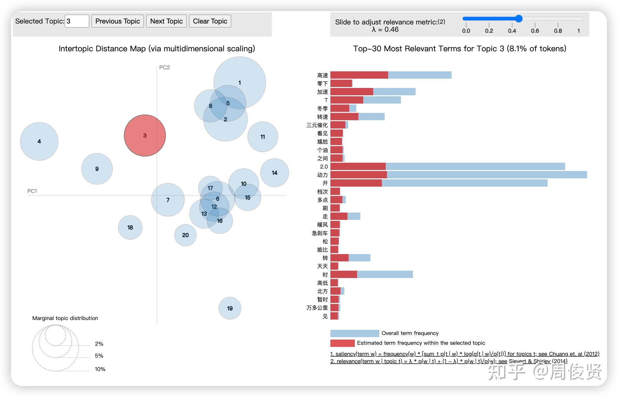 NLP系列之主题模型三部曲（中）：LDA/Top2Vec/BertTopic 工具篇 - 知乎