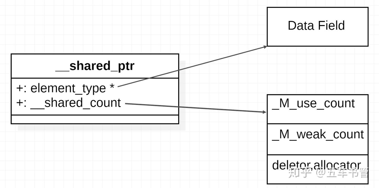 std::shared_ptr 代码试读（二）：std::make_shared - 知乎