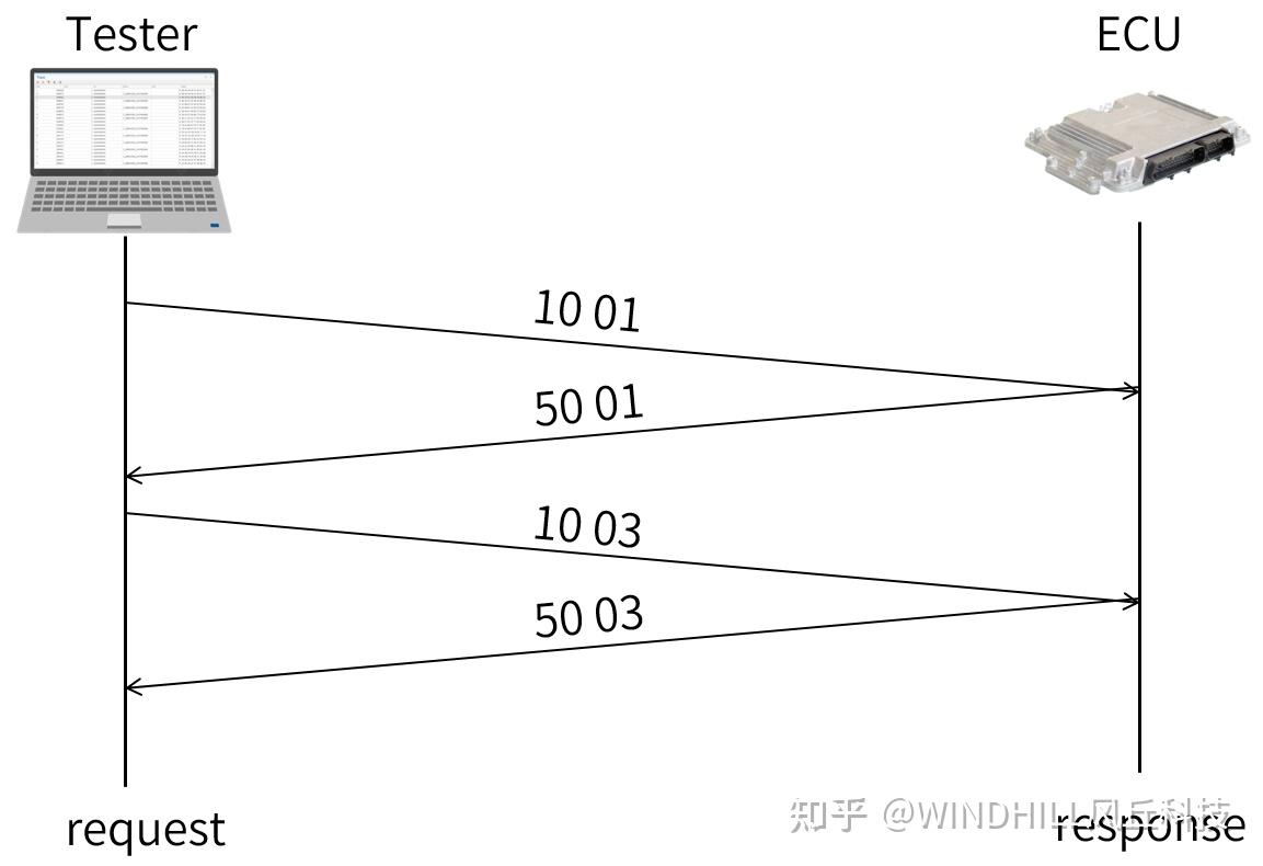 探索ECU升级：基于UDS的ECU诊断刷写流程 - 知乎