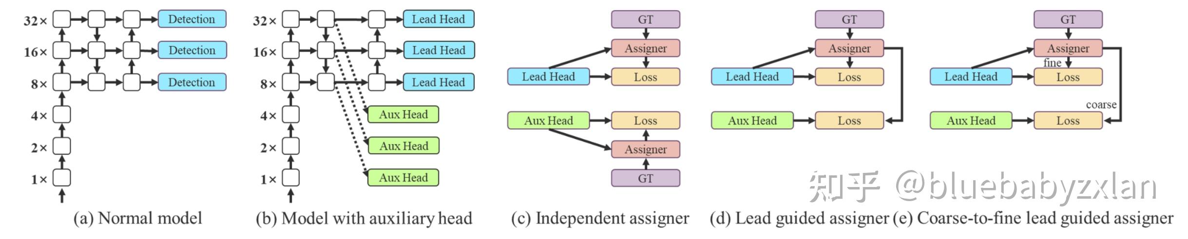 解读YOLO v7 - 知乎