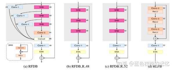 Residual Local Feature Network for Efficient Super-Resolution - 知乎