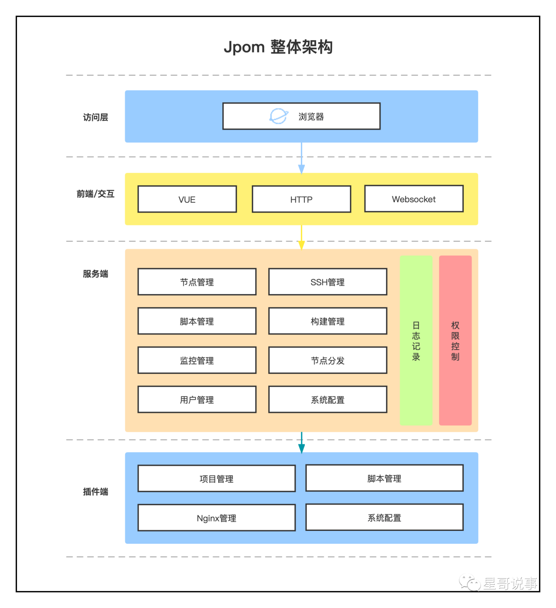 【运维开源】轻量级低侵入式在线构建、自动部署、日常运维、项目监控-JPOM - 知乎