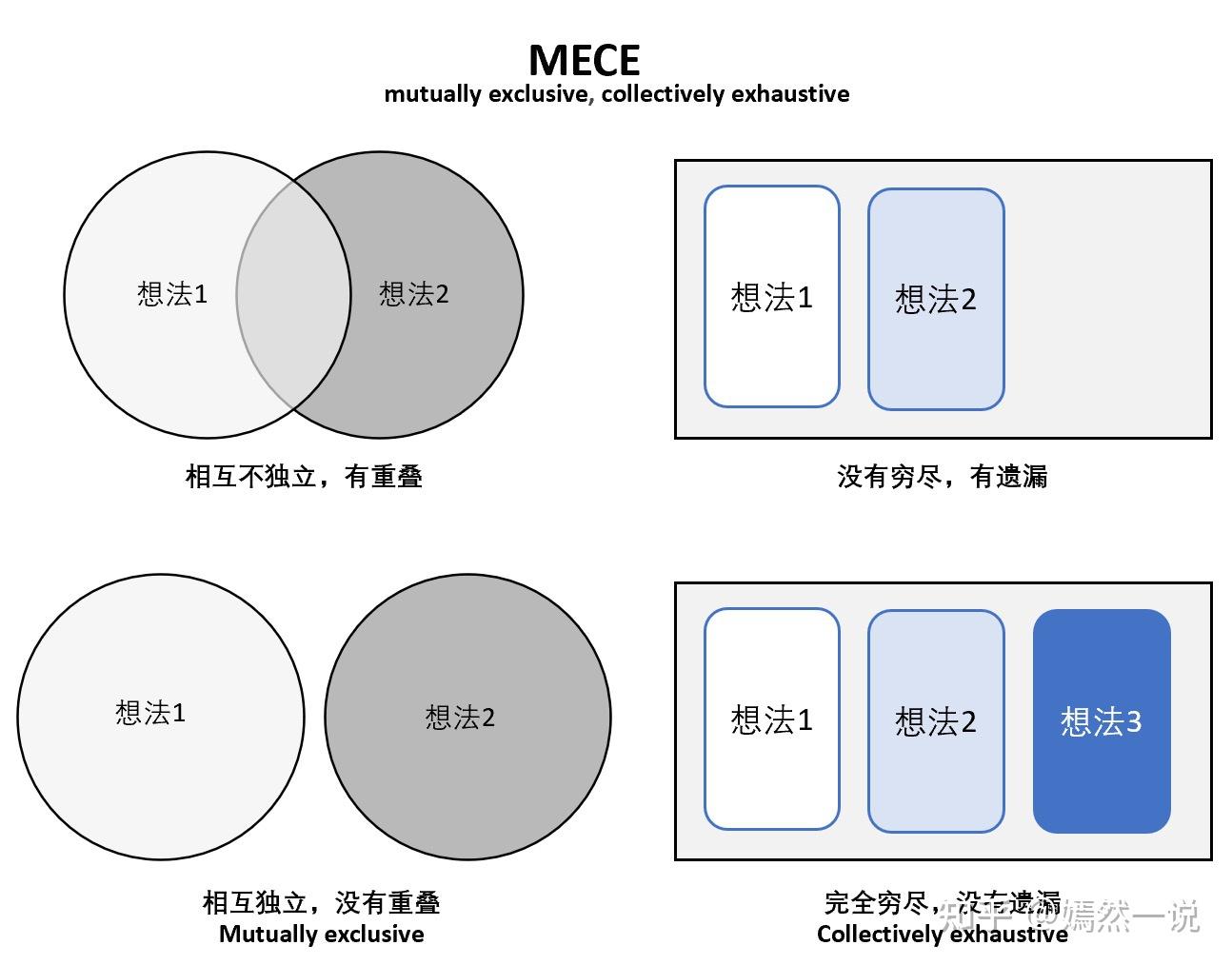 麦肯锡七步解决问题法 - 知乎