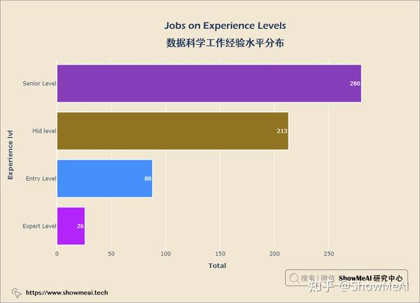 数据科学家赚多少？基于pandasql和plotly的薪资分析与可视化 ⛵ - 知乎
