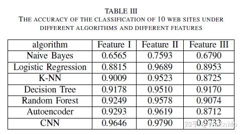 【流量分类】【论文总结】TLS/ SSL Encrypted Traffic Classification with Autoencoder and CNN - 知乎