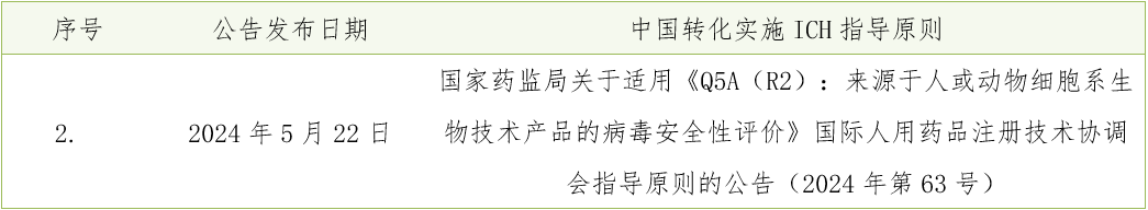 一文速览：2024年ICH最新指南发布动态及我国适用清单 - 知乎