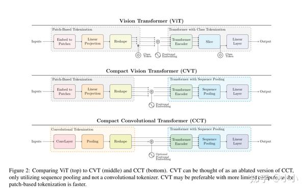 Transformer（二十）CCT - 知乎