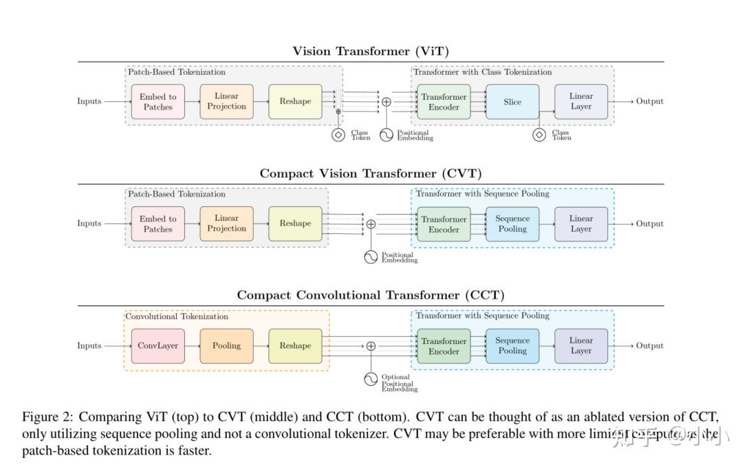 Transformer（二十）CCT - 知乎