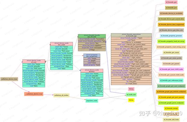 【Linux内核|驱动模型】设备树的展开unflatten_device_tree - 知乎