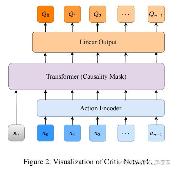 动作分块遇上强化学习！北航清华京东发布CO-RFT，重塑VLA模型微调范式 - 知乎